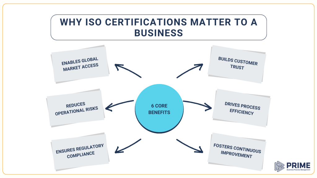 How Business Process Management for ISO Ensures Certification Success