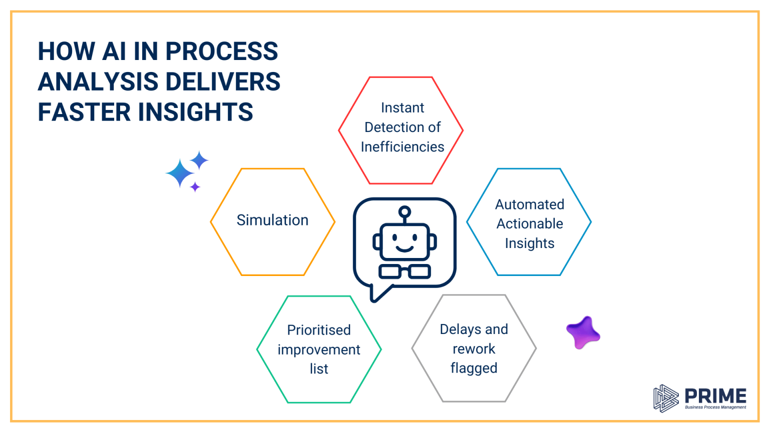 AI in Process Analysis for Faster, Better Decisions